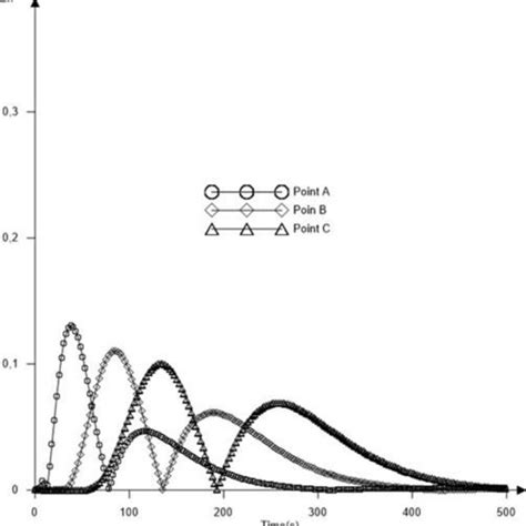 Error Between Fdm T And Bem Results Download Scientific Diagram