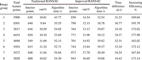 the comparison between the improved ransac algorithm and the