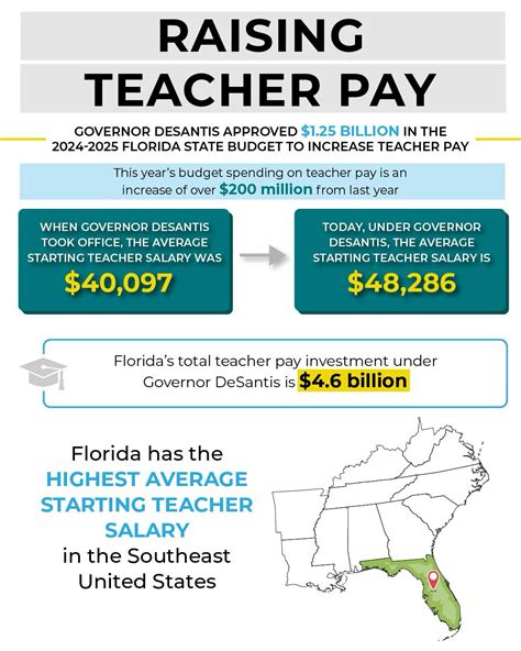 Desantis Approves 125 Billion To Increase Teacher Pay