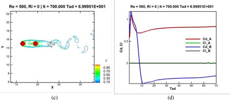 Figure 2 From Analysis And Simulation Of Turbulent Flow Around An