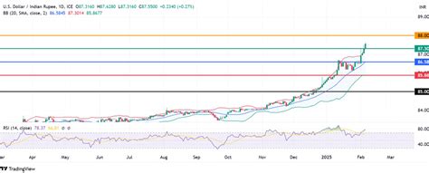 Usd To Inr Forecast For 2025 2027 And 2030