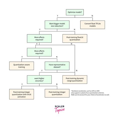 How To Use Dtensors With Keras Scaler Topics