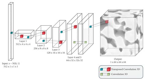 Architecture Of The Neural Network Used To Represent The Generator