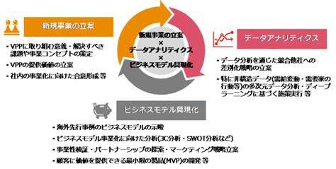 Pwcコンサルティング、バーチャルパワープラントvpp事業推進支援サービスを提供開始 Pwcコンサルティング合同会社