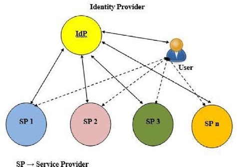 User Centric Identity Model Amrani Et Al 2016 Download Scientific Diagram