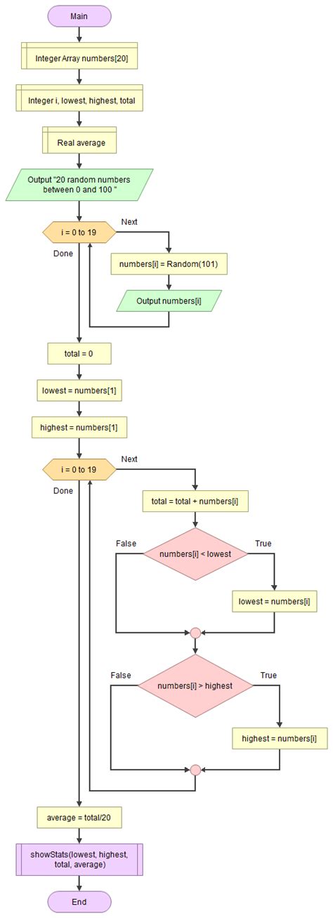 Solved This Is The Program Trying Run Of Flowgorithm Design A