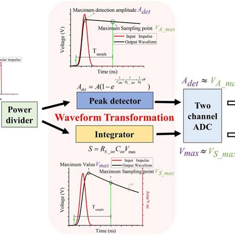 Schematic Diagram Of The Proposed Method With The Pulse Width And Download Scientific Diagram