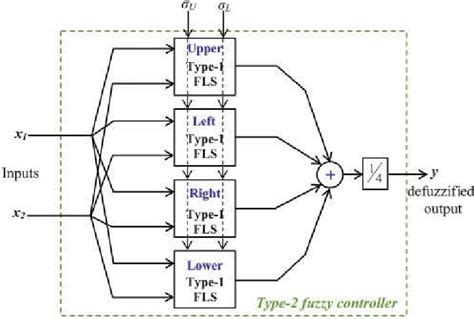 simplified type 2 fuzzy logic system the controller output is the