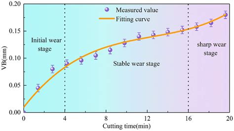 Tool Wear Curve Under Spindle Speed 1500 Rpm Feed Rate Per Tooth
