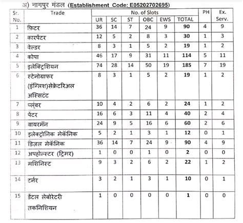 South East Central Railway Recruitment 2024 All Exam Review