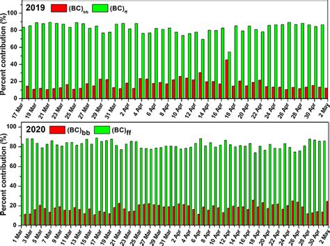 Percentage Contribution Of Fossil Fuel Bcff And Biomass Burning