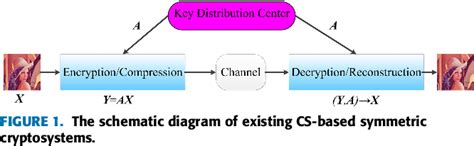 Figure 1 From Public Key Image Encryption Based On Compressed Sensing Semantic Scholar