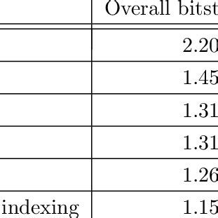 Compression Performance Comparison Between Different Dictionary