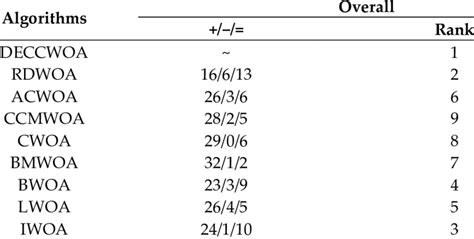 Comparison Results For Deccwoas With Improved Woa Versions Download