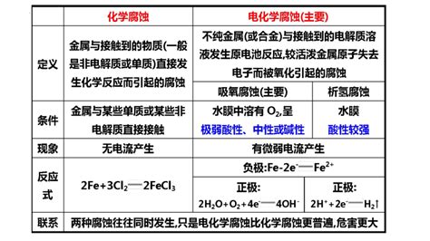 43金属的电化学腐蚀与防护课件共34张ppt 人教版（2019）选择性必修1 21世纪教育网