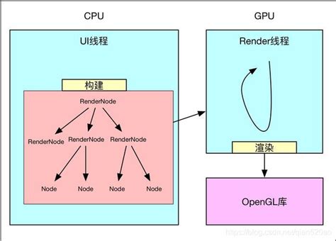 android 屏幕绘制机制及硬件加速 android surface什么时候开始支持硬件加速 opengl csdn博客