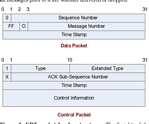 Figure 3 From UDT UDP Based Data Transfer For High Speed Wide Area Networks Semantic Scholar