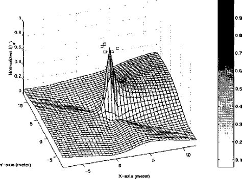 Figure 2 From A Maximum Likelihood Parametric Approach To Source Localizations Semantic Scholar