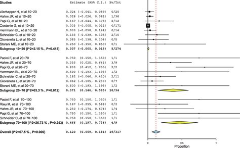 Forest Plot Meta Analysis Of MTCs Recorded Within Different ICV