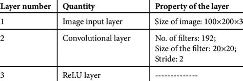 Description Of The Various Layers Of CNN Used In The Proposed Work Download Scientific Diagram