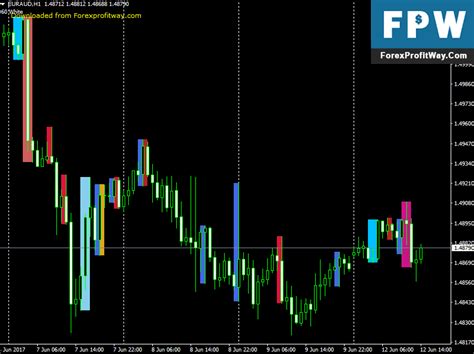 Download Price Action Scaner Forex Indicator For Metatrader 4