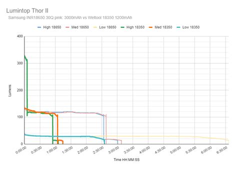 Lumintop Thor 2 II Review LEP Flashlight With 1800 Meters Reach On A Single 18350 Battery