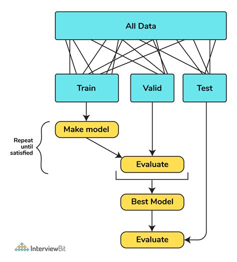 Top Machine Learning Interview Questions And Answers 2025 Interviewbit