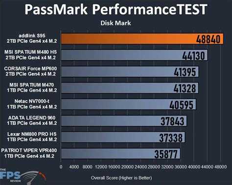 Addlink S Tb Pcie Gen M Nvme Ssd Review Page Of