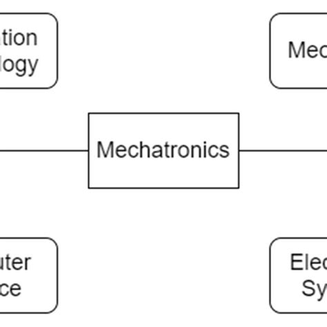 Elements Of Mechatronics Download Scientific Diagram