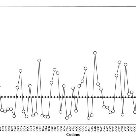 Pair Wise Comparison Of The Percent Frequency Difference In Codon Usage