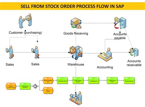 Sell From Stock Order Process Flow In SAP SAP ERP Pics