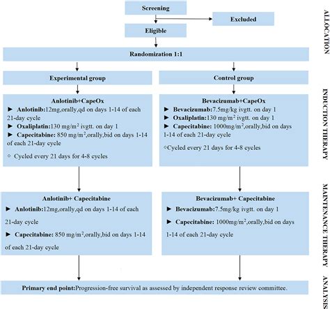 A Randomized Phase Iii Study Of Anlotinib Versus Bevacizumab In