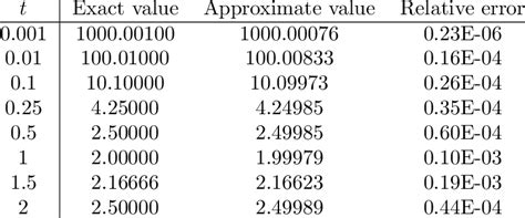 numerical test for the example 4 2 c 2 5 t 2 p 34 download table