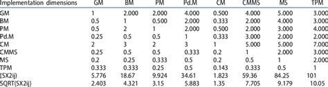 Normalized Decision Matrix For Topsis Download Scientific Diagram