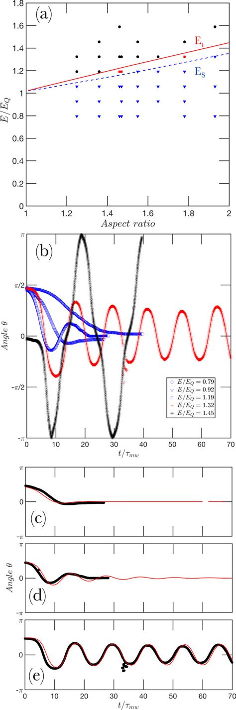 A Phase Diagram For A Planar Rotation Spinless Parallel Triangles