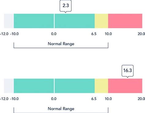 L Dex® Score Impedimed
