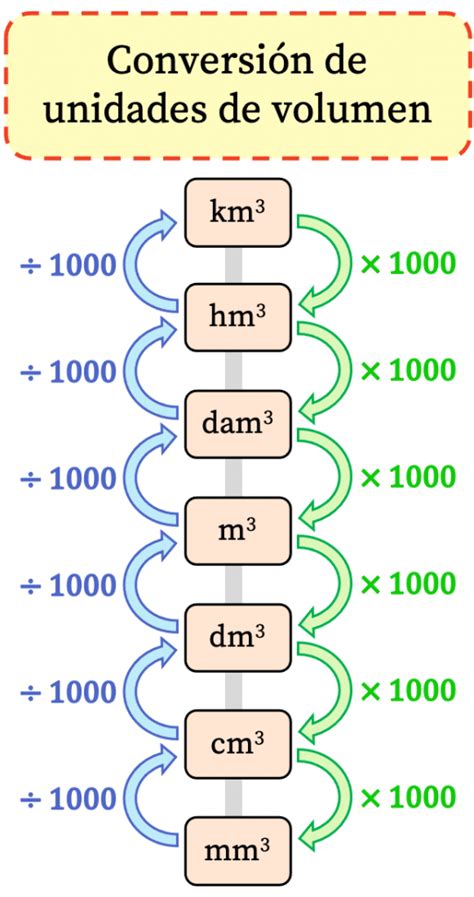 Unidades de volumen equivalencias conversión y calculadora