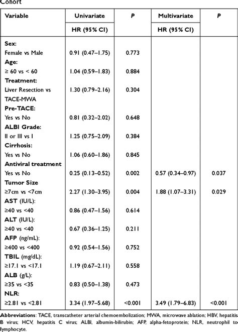 Table 2 From Comparison Of The Efficacy And Safety Of Transarterial