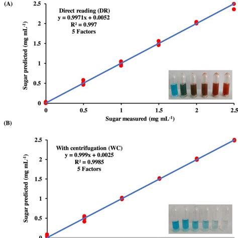 Procedures Used For Determination Of Sugar Content Of Soft Drinks Download Scientific Diagram