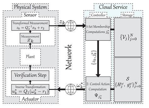 A Privacy Preserving Solution For Cloud Enabled Set Theoretic Model Predictive Control