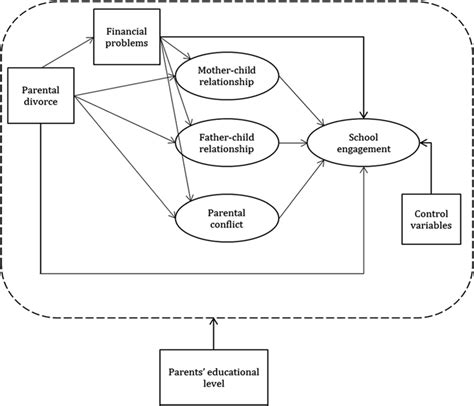 1 Analytical Model Of The Multi Group Structural Equation Model