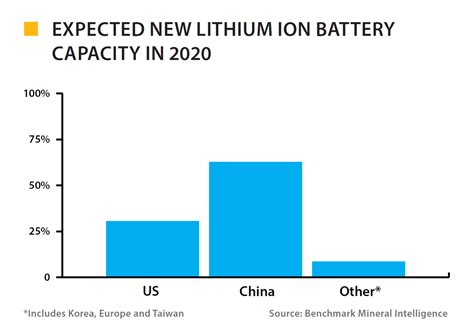 Graphite Demand From Lithium Ion Batteries To More Than Treble In Years Benchmark Minerals