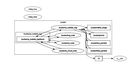 In Ouster Imu Topic Oritentation Values Are 0 All The Time · Issue 82 · Ouster Lidar