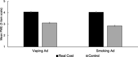 Development Of The Unc Perceived Message Effectiveness Scale For Youth