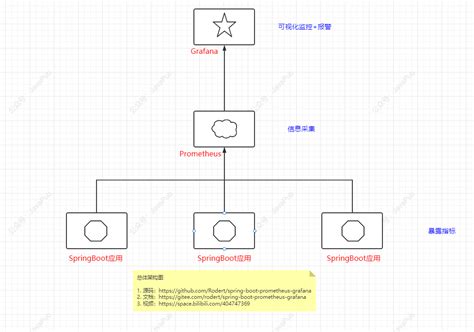 github rodert spring boot prometheus grafana springboot2 x整合