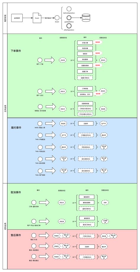 java 订单状态 状态机实现 电商订单状态机 mob64ca14147fe3的技术博客 51cto博客