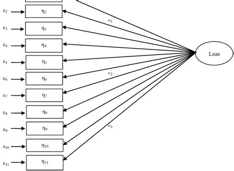 Conceptual model for lean implementation ε 1 Download Scientific Diagram