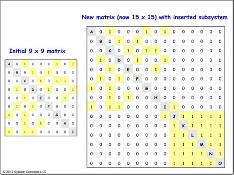 Manual N Squared Chart Example Color Figure Can Be Viewed In The