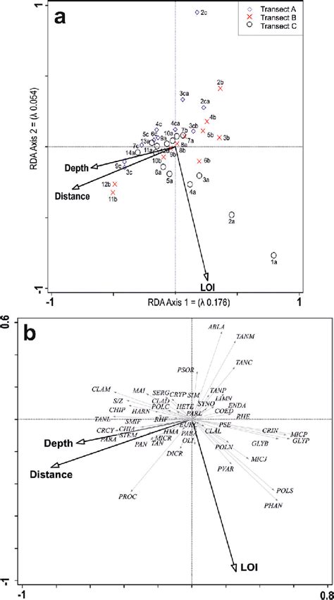 RDA Biplots A Trends In Chironomid Sample Community Structure Along