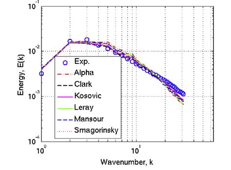 Comparison Of Subgrid Scale Models For S R Ij Download Scientific